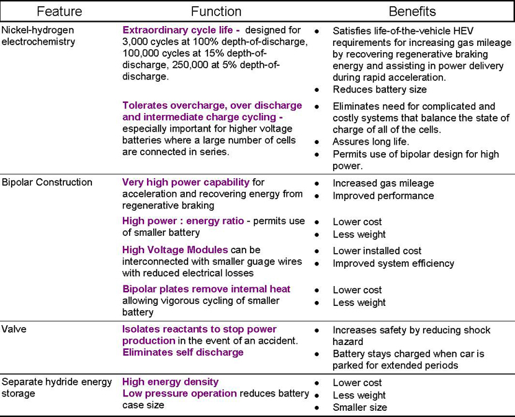 Segmented Hydride Battery Segmented Hydride Battery